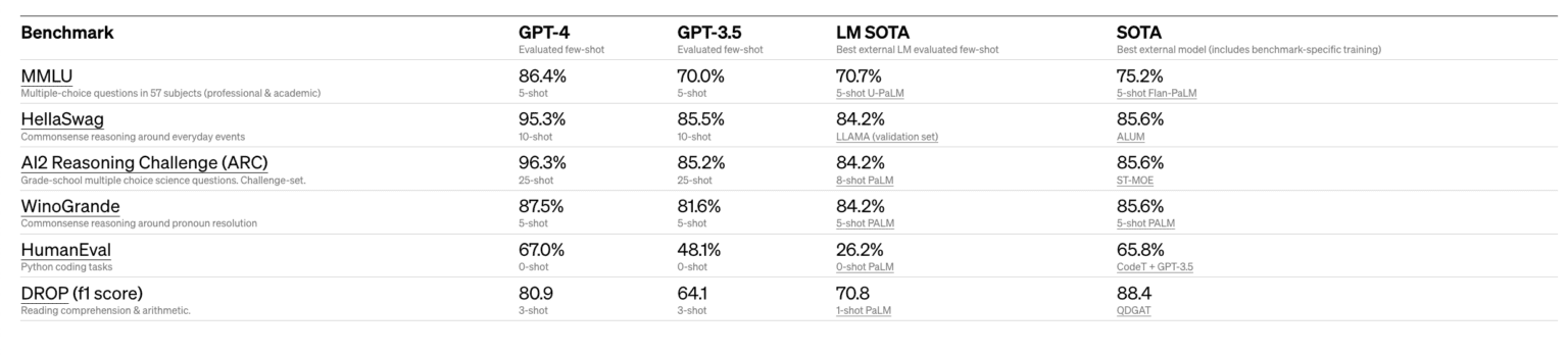 GPT-4: The Latest Breakthrough in Natural Language Processing – Blog