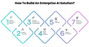 How to Build Enterprise AI Solutions: 12 Powerful Steps | LaunchPod Blog